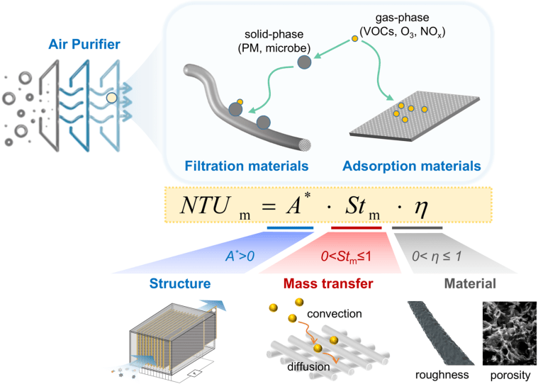 田恩泽副研究员Engineering: 突破“材料瓶颈”：基于传质强化的室内空气净化技术 – JMO Lab