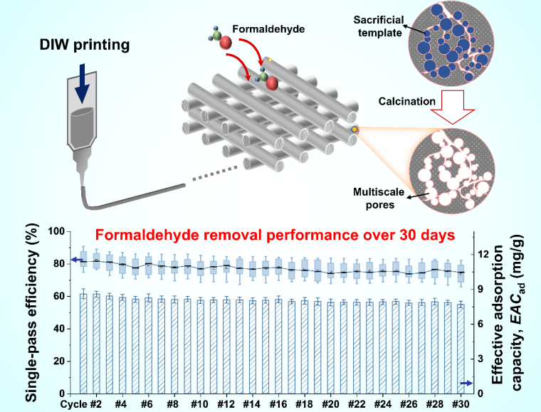 陈着博士J. Hazard. Mater.: 基于DIW打印技术和牺牲模板法制备具有多尺度孔隙结构的碳质膜，以实现室内甲醛高效去除 – JMO Lab